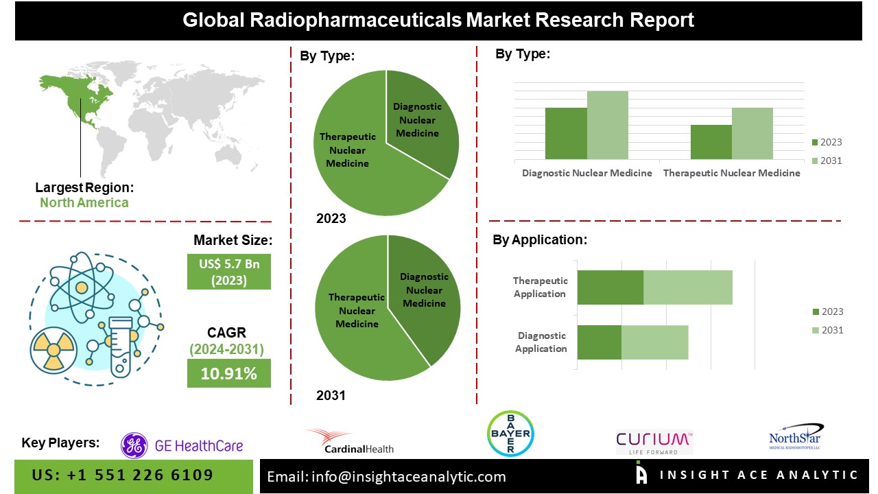 Radiopharmaceuticals Market Current Scenario Analysis