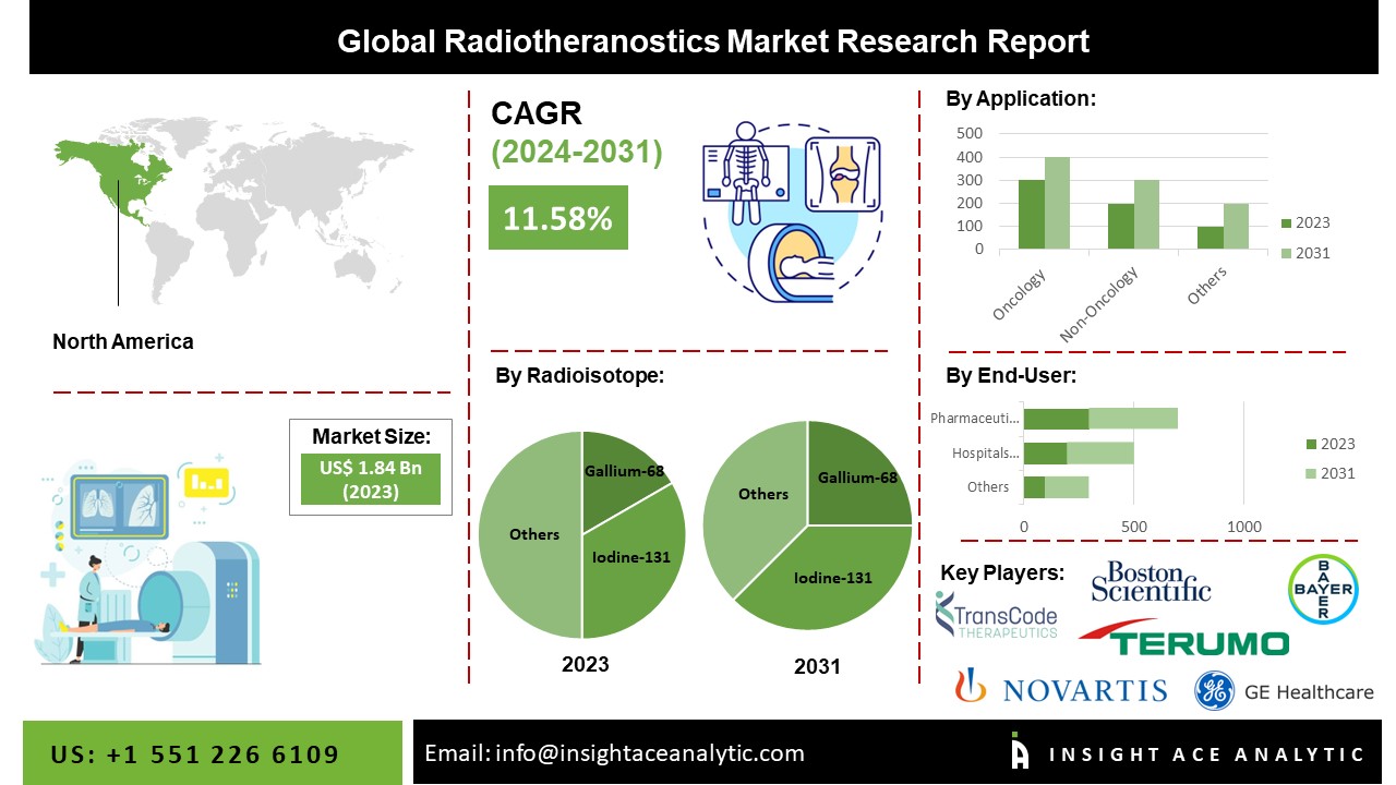 Radiotheranostics Market Profit-Sources Report 2024-2031