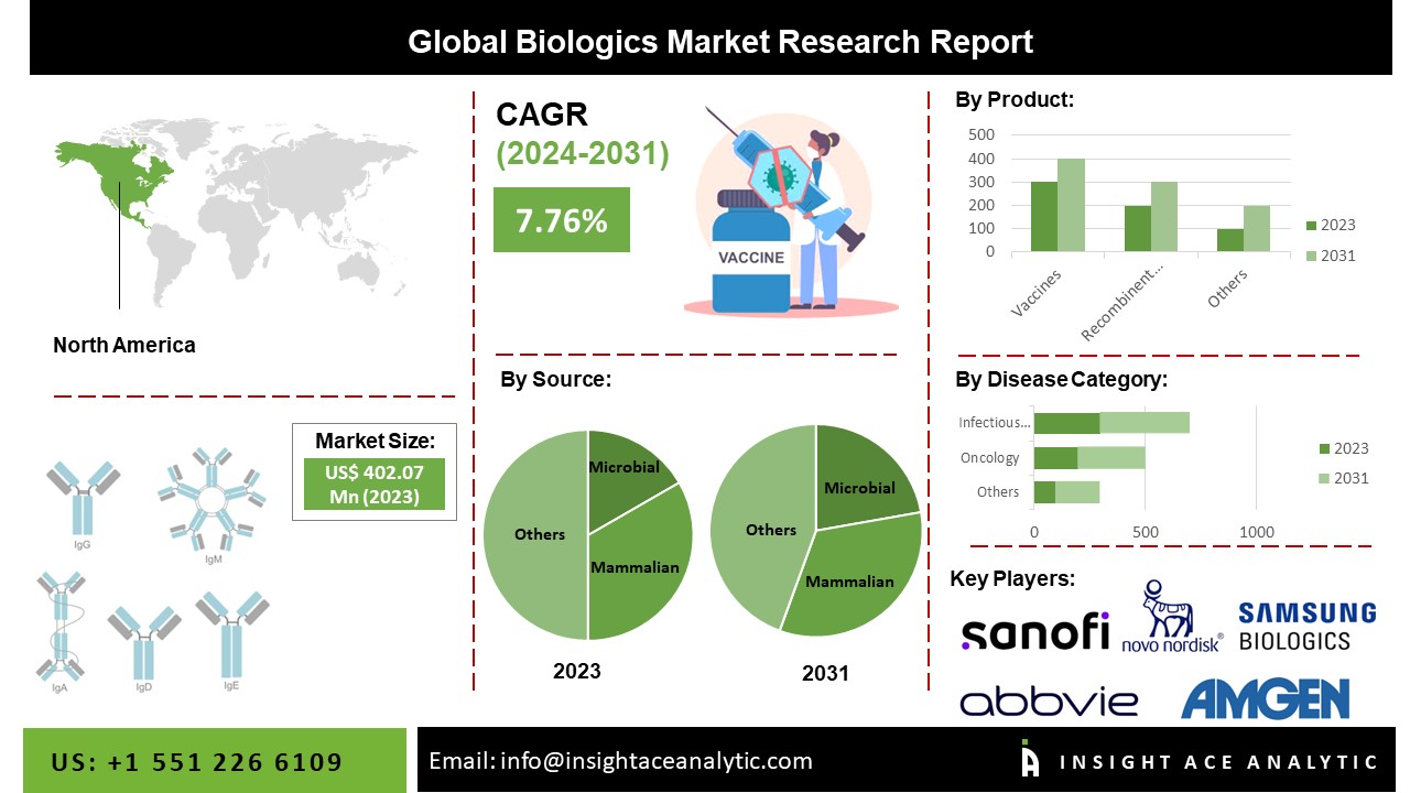 Biologics Market Growth, Scope, Share, Forecast to 2031