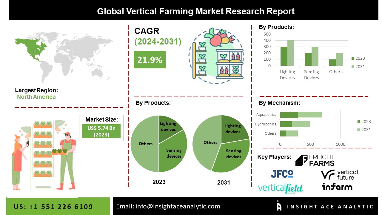 Vertical Farming Market Share, Size, Growth, and Forecast to 2031