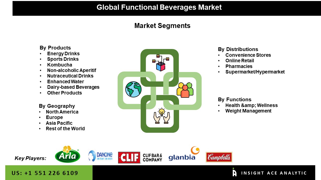 Global Functional Beverages Market