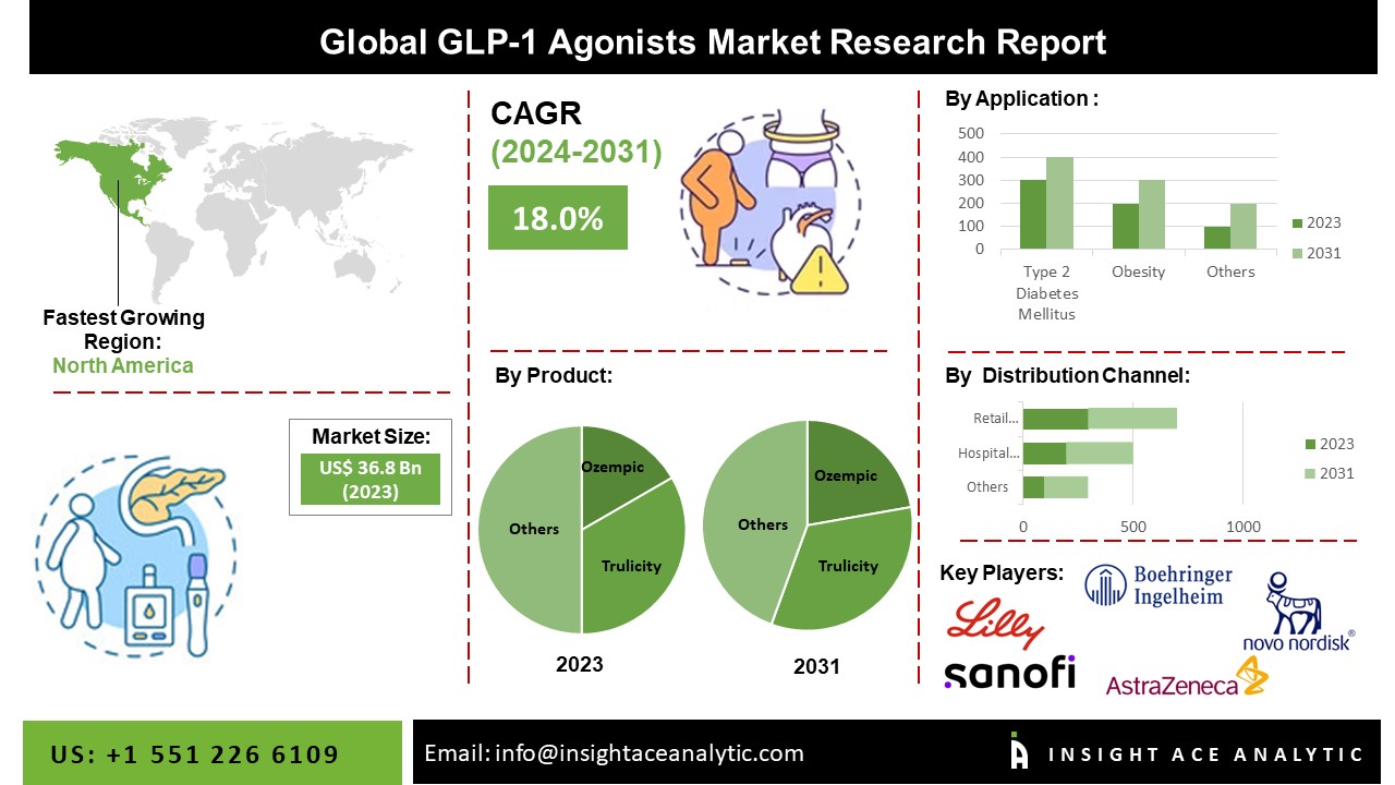 GLP-1 Agonists Market Exclusive Research Report 2024
