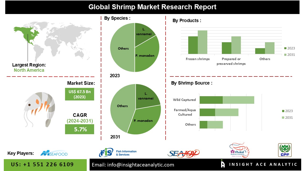 Shrimp Market Size and Scope to 2031