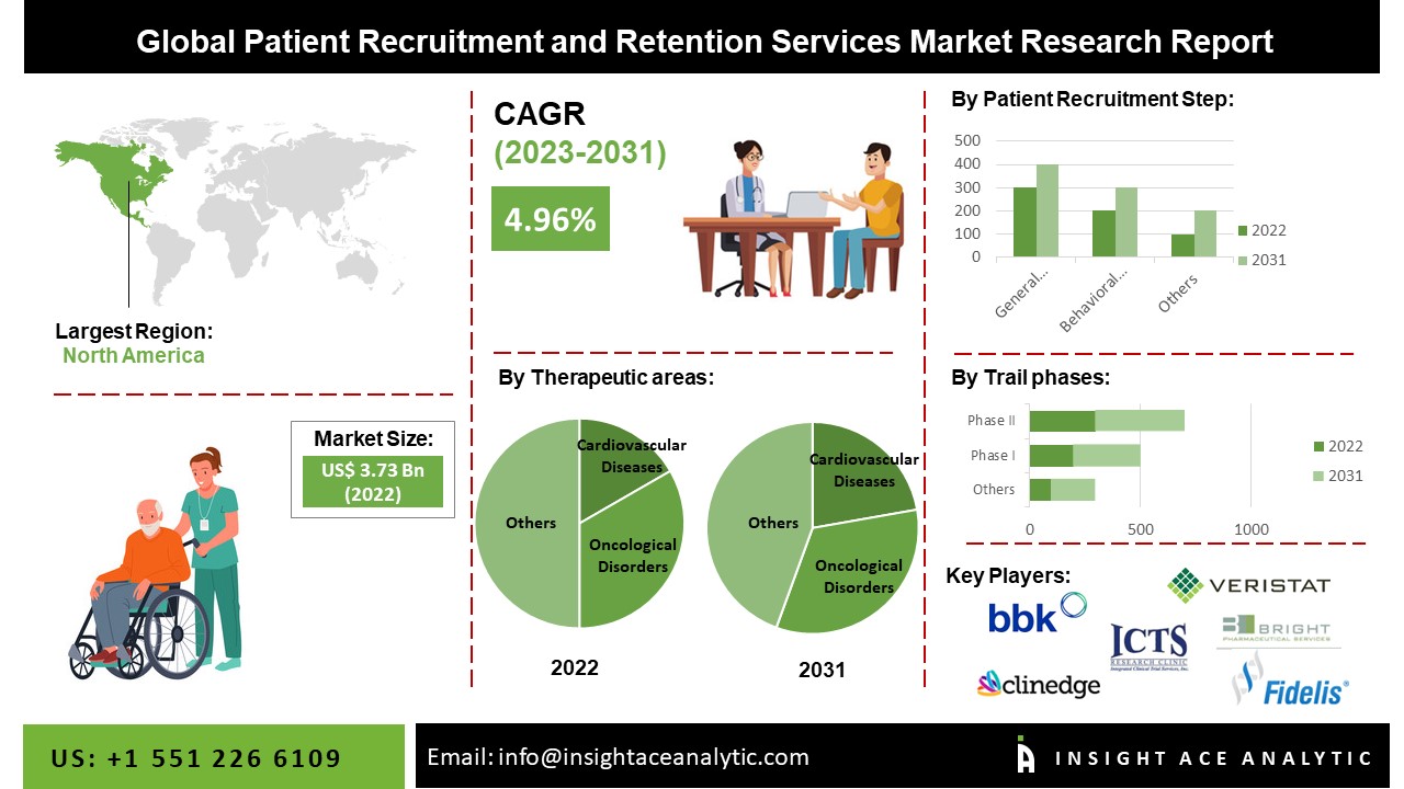 Patient Recruitment and Retention Services Market Share, Size, Growth ...