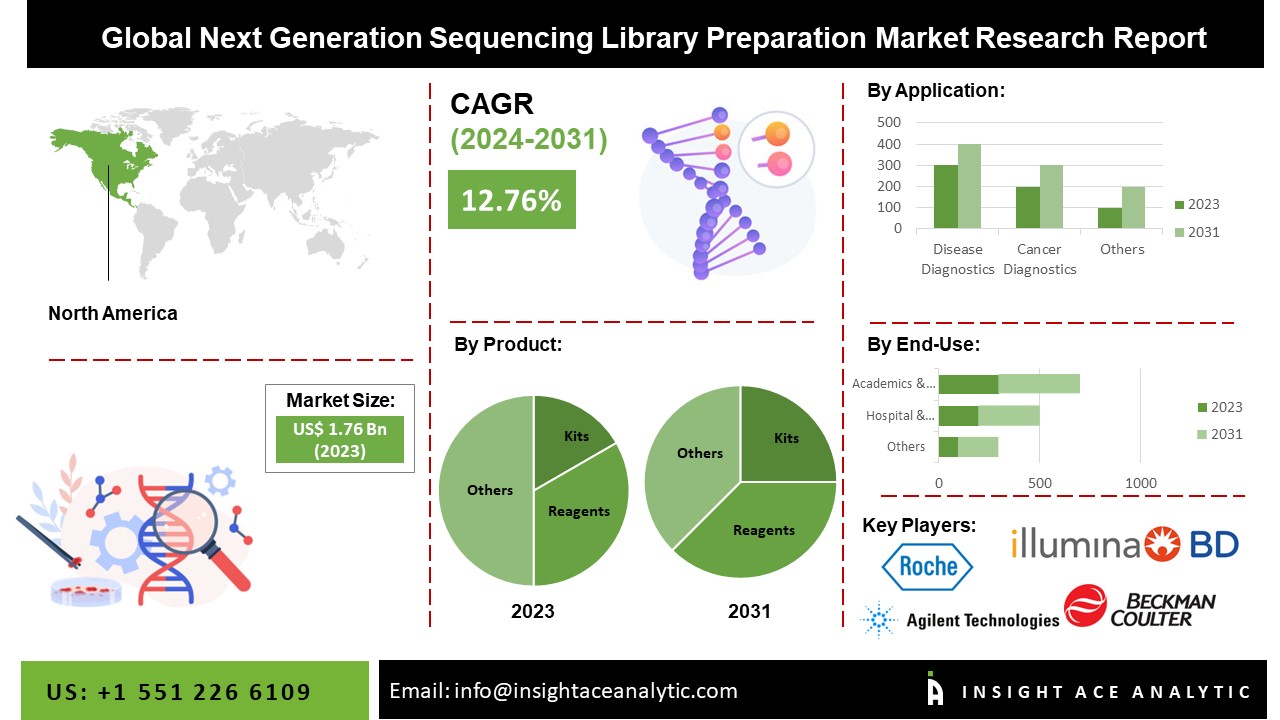 Next Generation Sequencing Library Preparation Market Segments Analysis Report 2024-2031