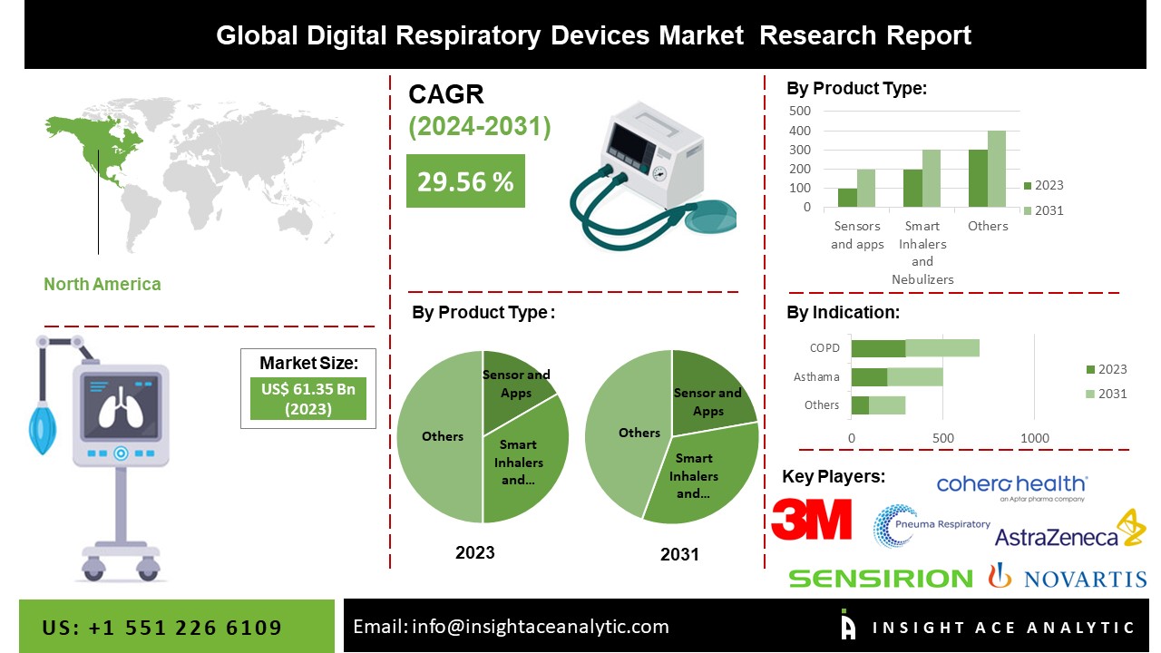 Digital Respiratory Devices Market Size, Share, Growth, and Forecast to ...