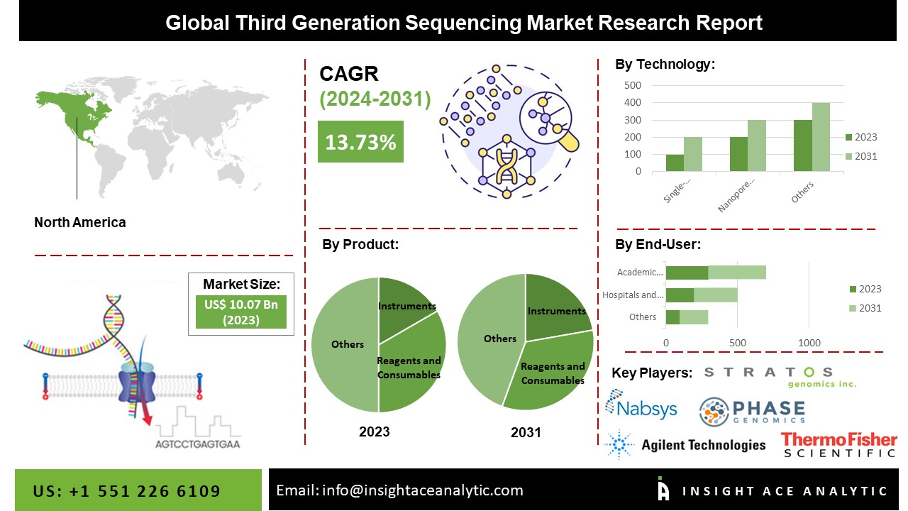 Third Generation Sequencing Market Demand, Growth and Scope Analysis