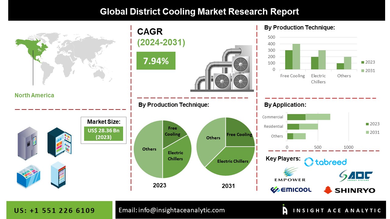 District Cooling Market Scope, Size, Share Study Analysis
