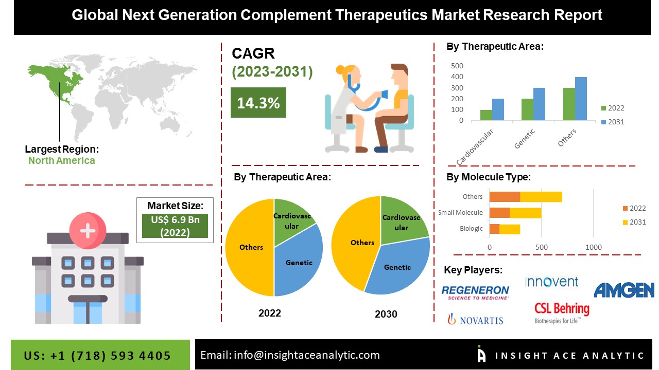 Next Generation Complement Therapeutics Market Study 2023-2031