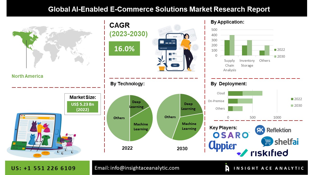 AI-Enabled E-Commerce Solutions Market Share, Size, Growth and Forecast to 2031