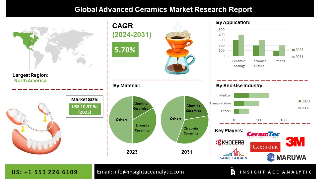 Advanced Ceramic Market Size, Scope, Growth and Forecast to 2031