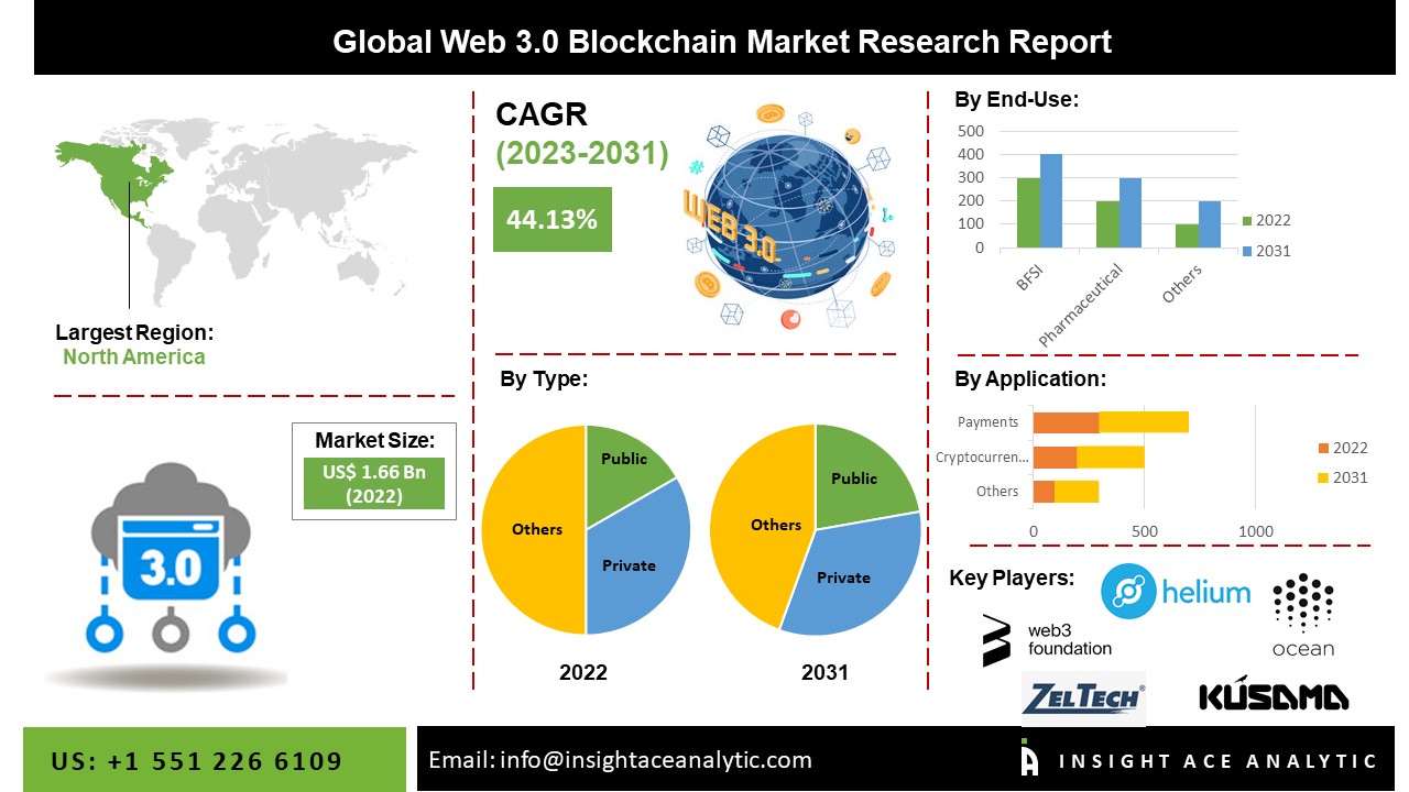 Web 3.0 Blockchain Market Scope, Size and Revenue Share Analysis Report ...