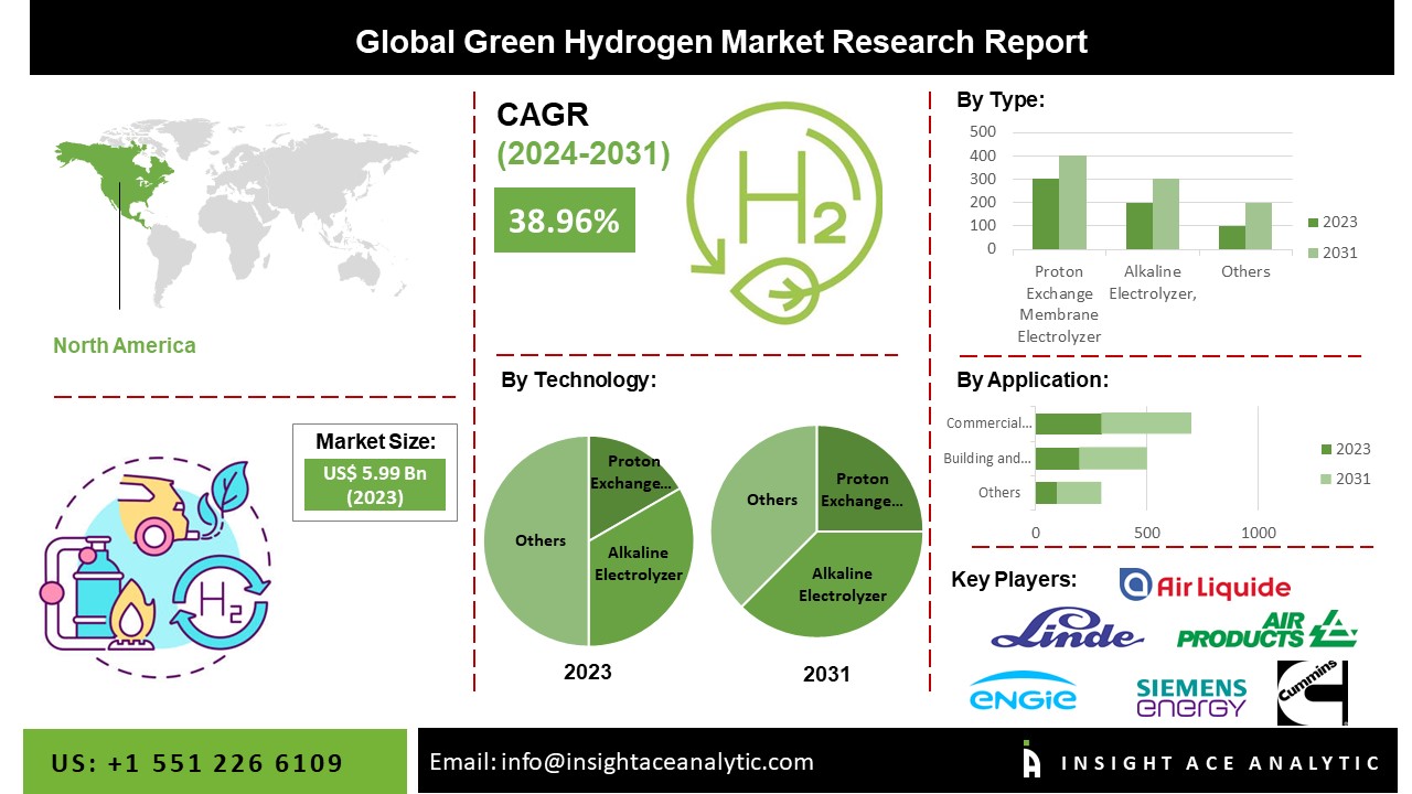 Green Hydrogen Market Size, Scope, Growth and Profit-Sources Analysis Report 2023-2031