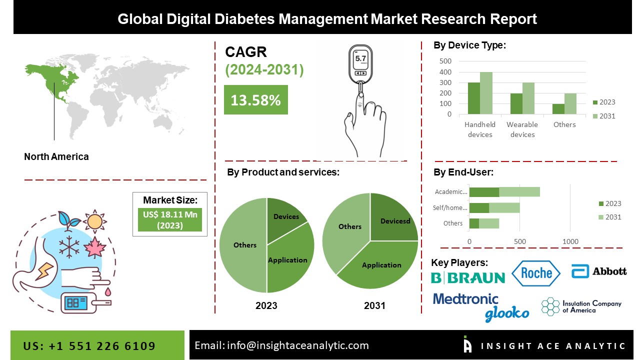 Digital Diabetes Management Market Exclusive Report 2024-2031