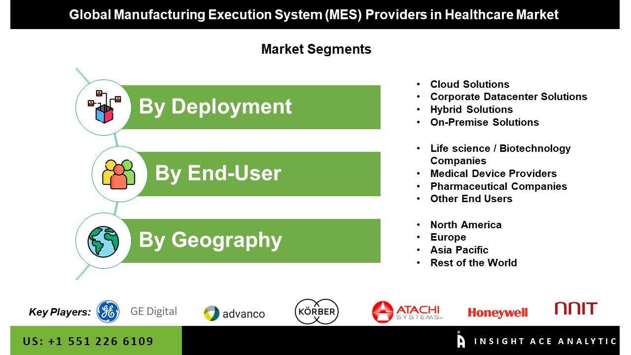 Global Manufacturing Execution System (MES) Providers in Healthcare Market