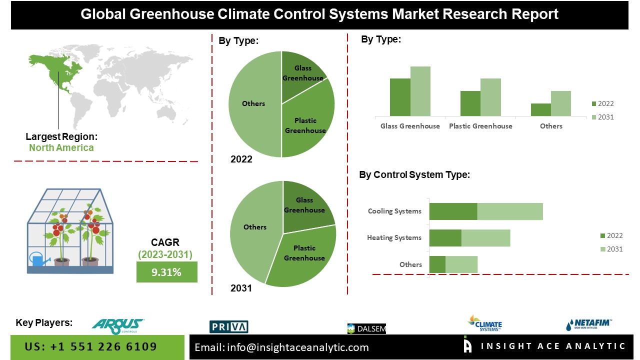 Greenhouse Climate Control Systems Market Study 2023-2031