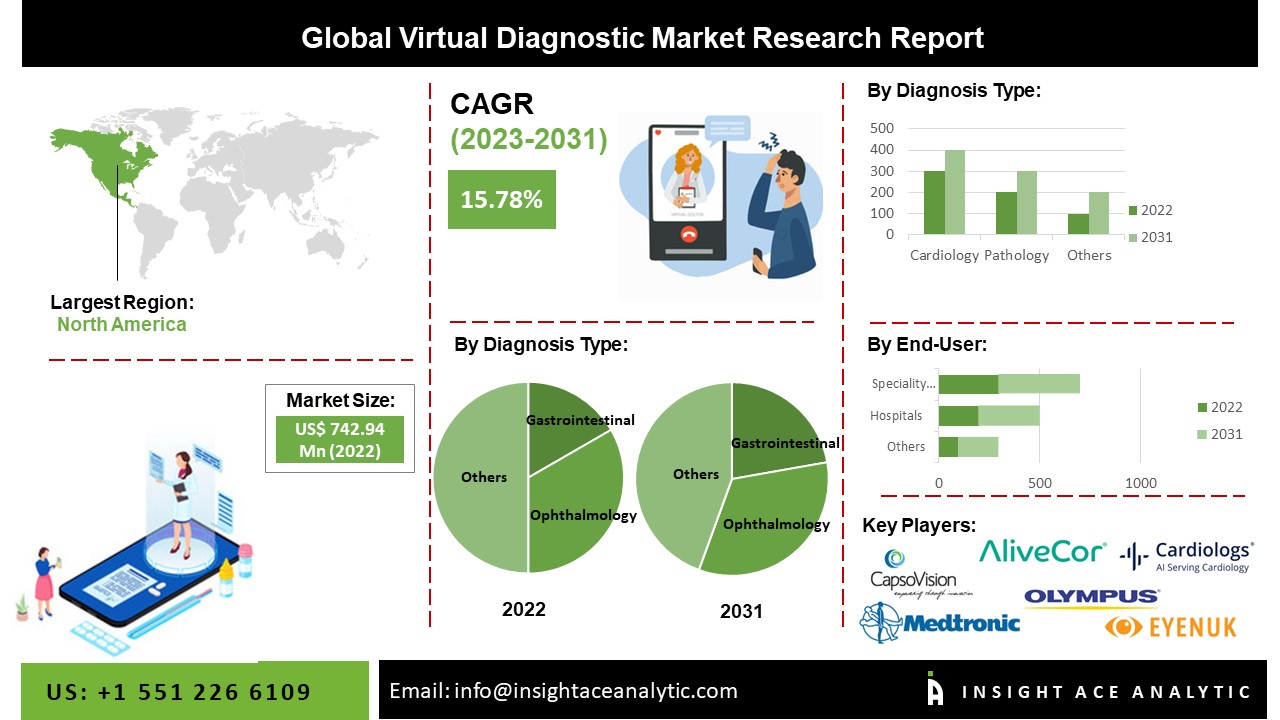 Virtual Diagnostic Market Share Size Growth And Forecast To 2031 
