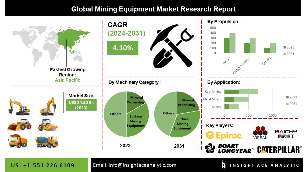 Mining Equipment Market Growth Opportunities Analysis Report