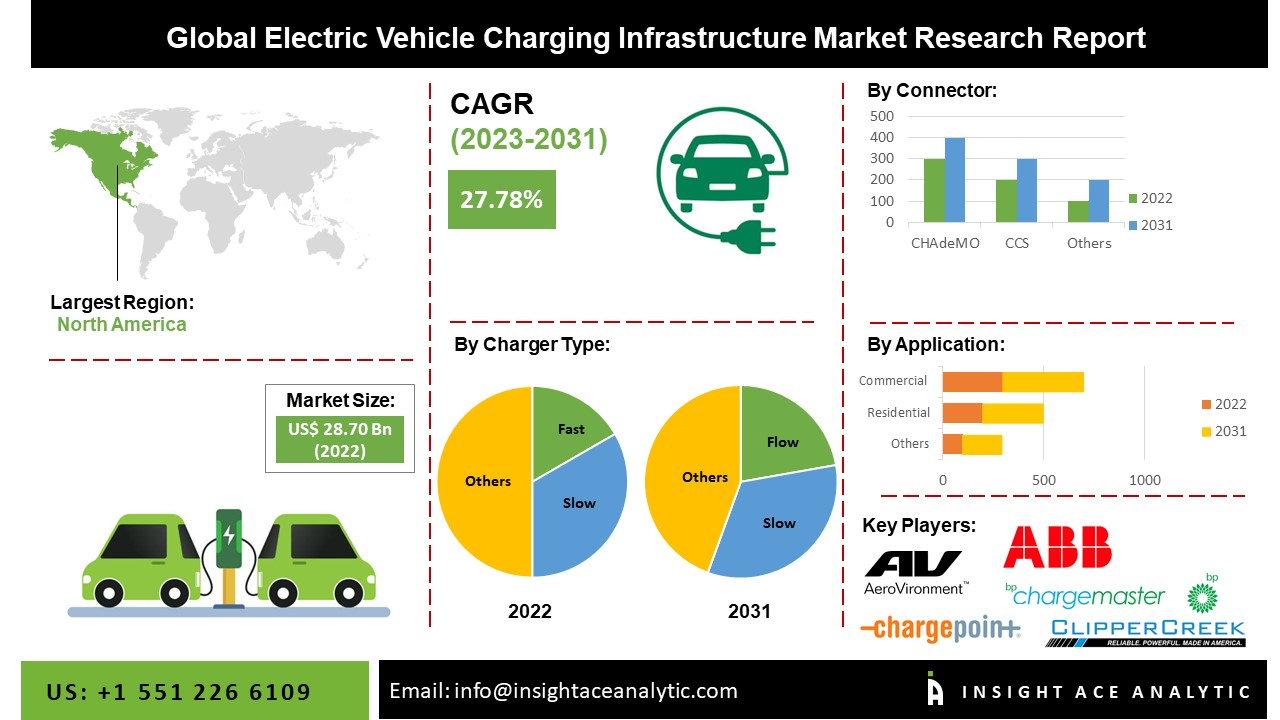 Electric Vehicle Charging Infrastructure Market Size Scope Growth And