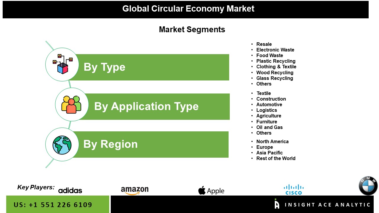 Circular Economy Market Growth, Scope and Trends Study