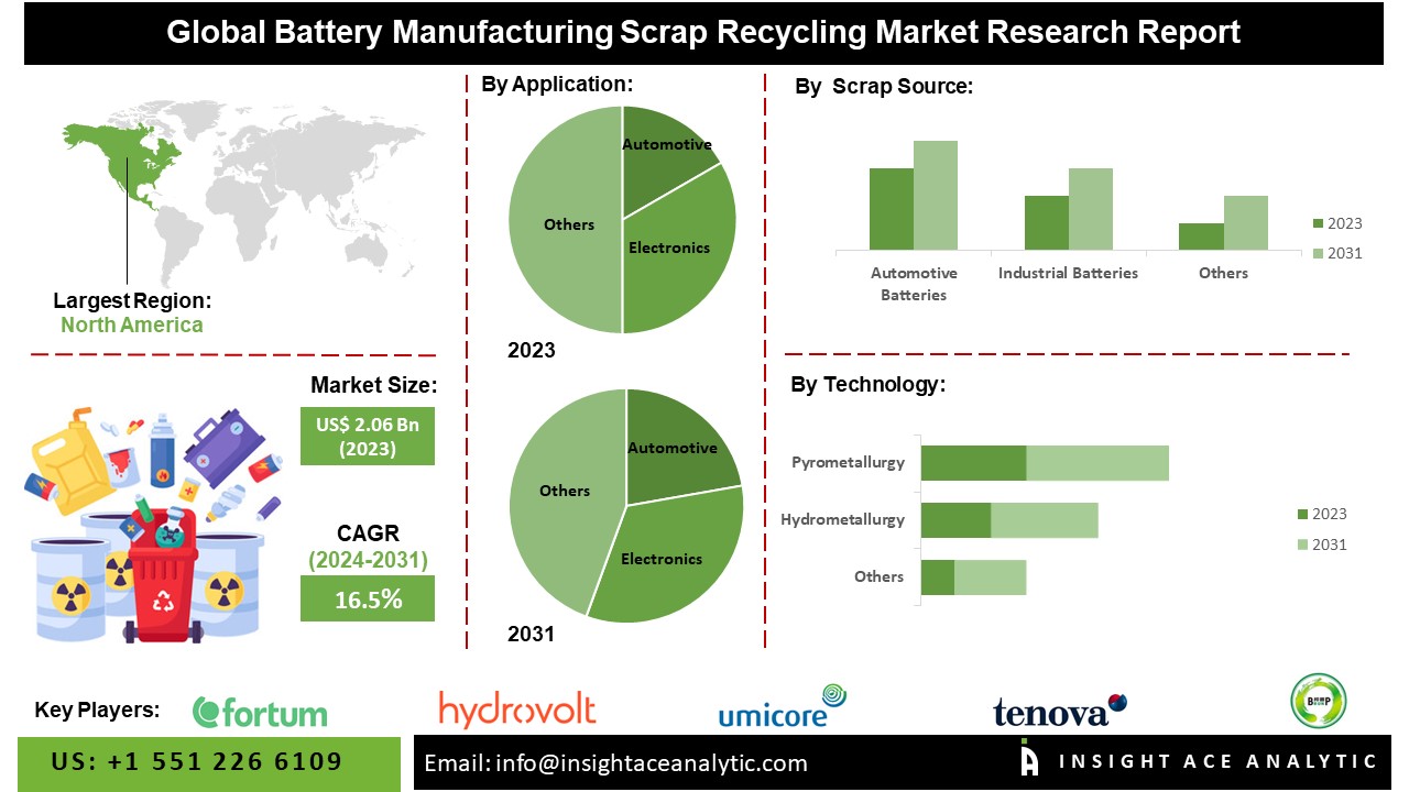 Battery Manufacturing Scrap Recycling Market Demand and Growth Analysis