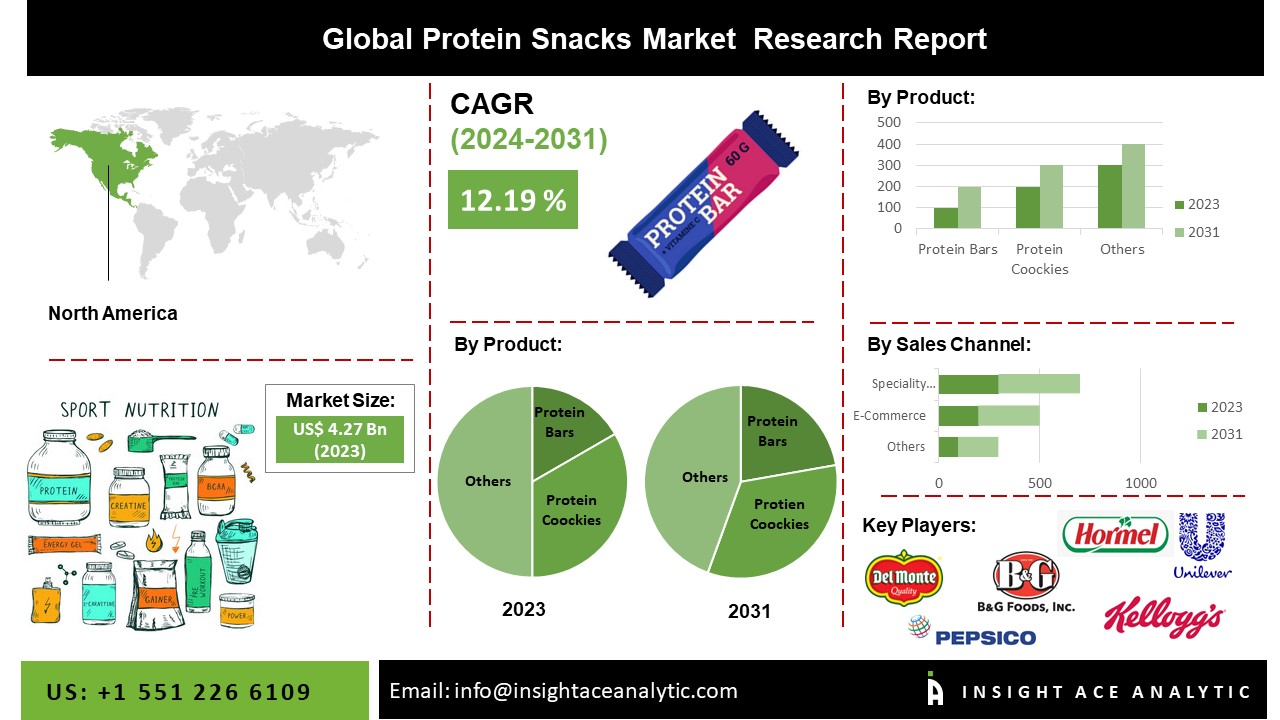 Protein Snacks Market Share, Size, Growth, and Forecast to 2031
