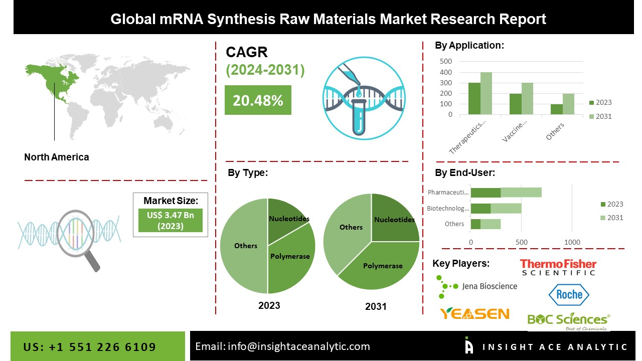 mRNA Synthesis Raw Materials Market Share, Size, Growth and Forecast to 2031