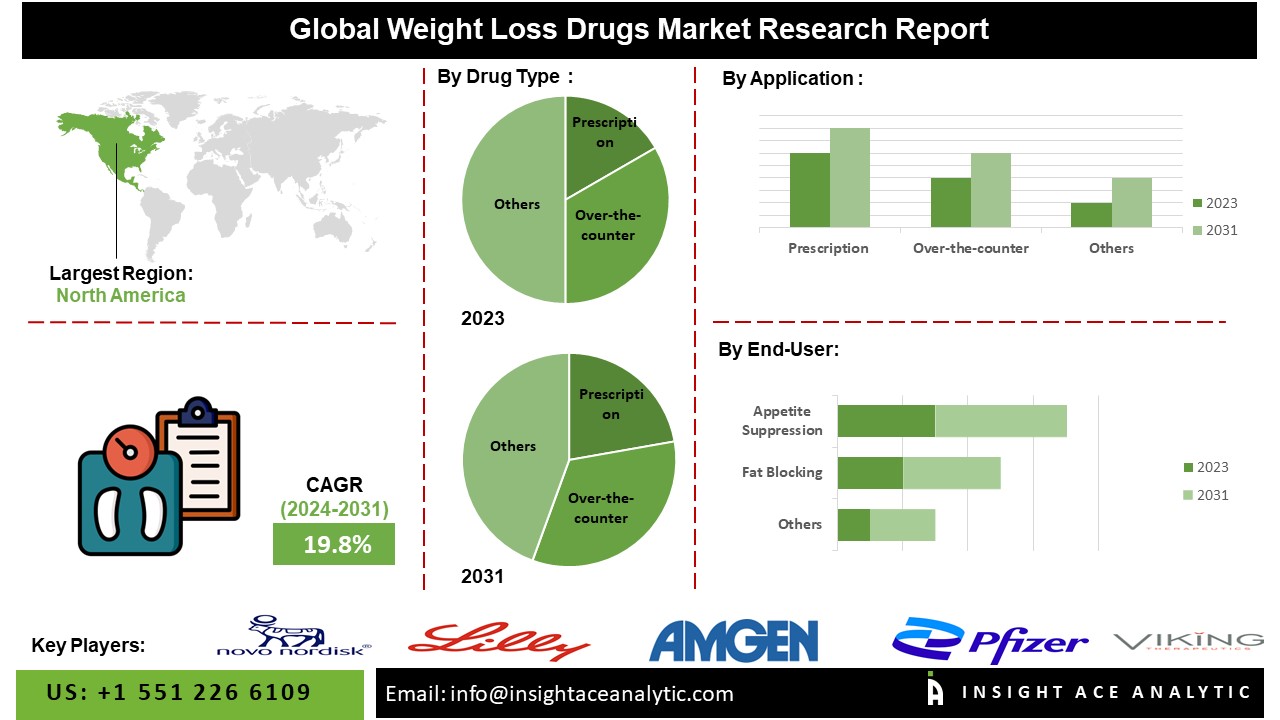 Weight Loss Drugs Market Top Trends 2024-2031