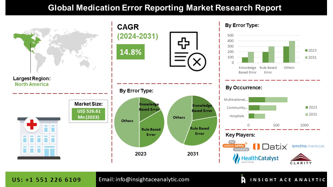 Medication Error Reporting Market Share, Size, Growth and Forecast to 2031