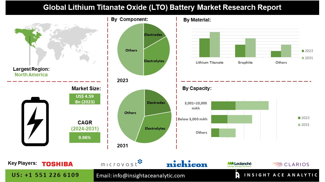 Lithium Titanate Oxide (LTO) Battery Market Latest Study 2023-2031