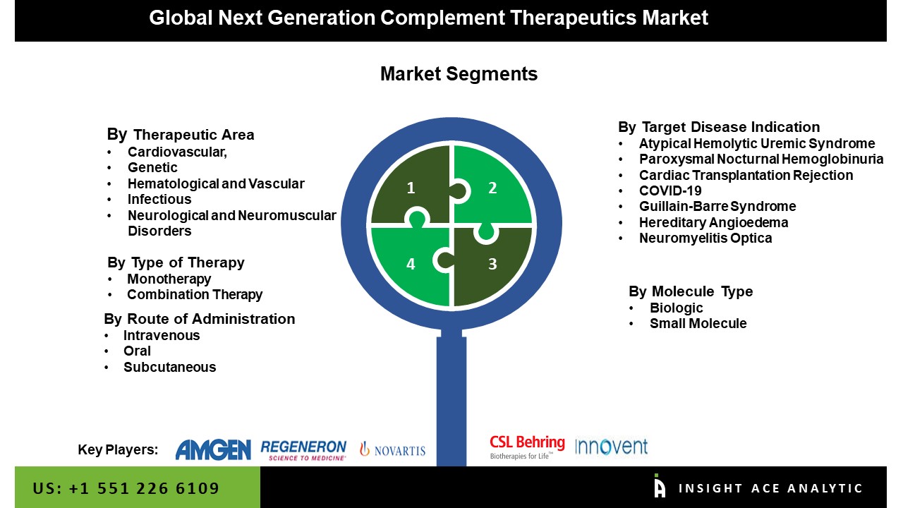 Next Generation Complement Therapeutics Market Study 2023-2031
