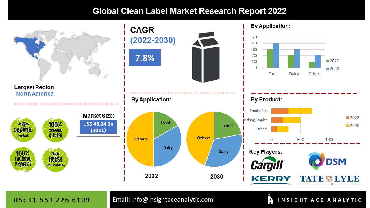 Global Clean Label Ingredients Market