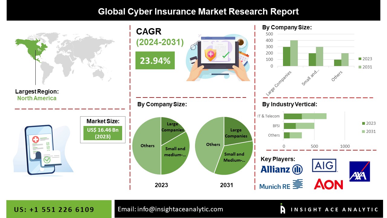 Cyber Insurance Market Size, Scope, Growth and Analysis Report to 2031