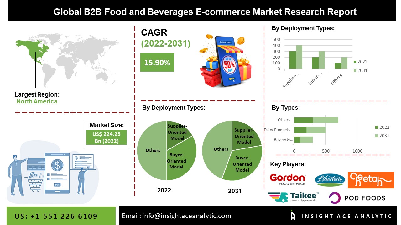 B2B Food and Beverages E-commerce Market Share, Size, Growth and ...