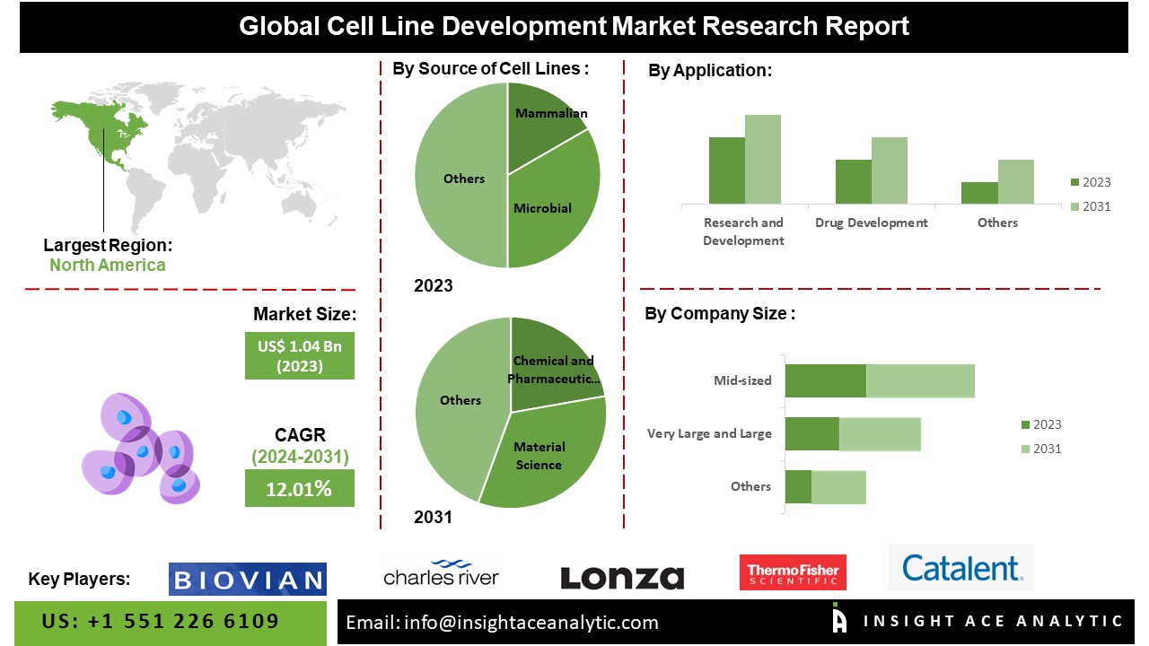 Cell Line Development Market Exclusive Report 2024-2031