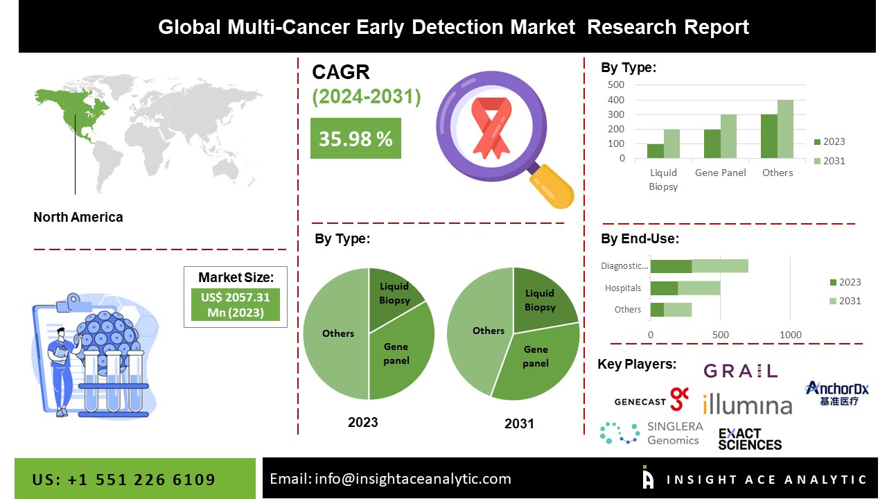 Multi Cancer Early Detection Market Share and Size Report 2024-2031
