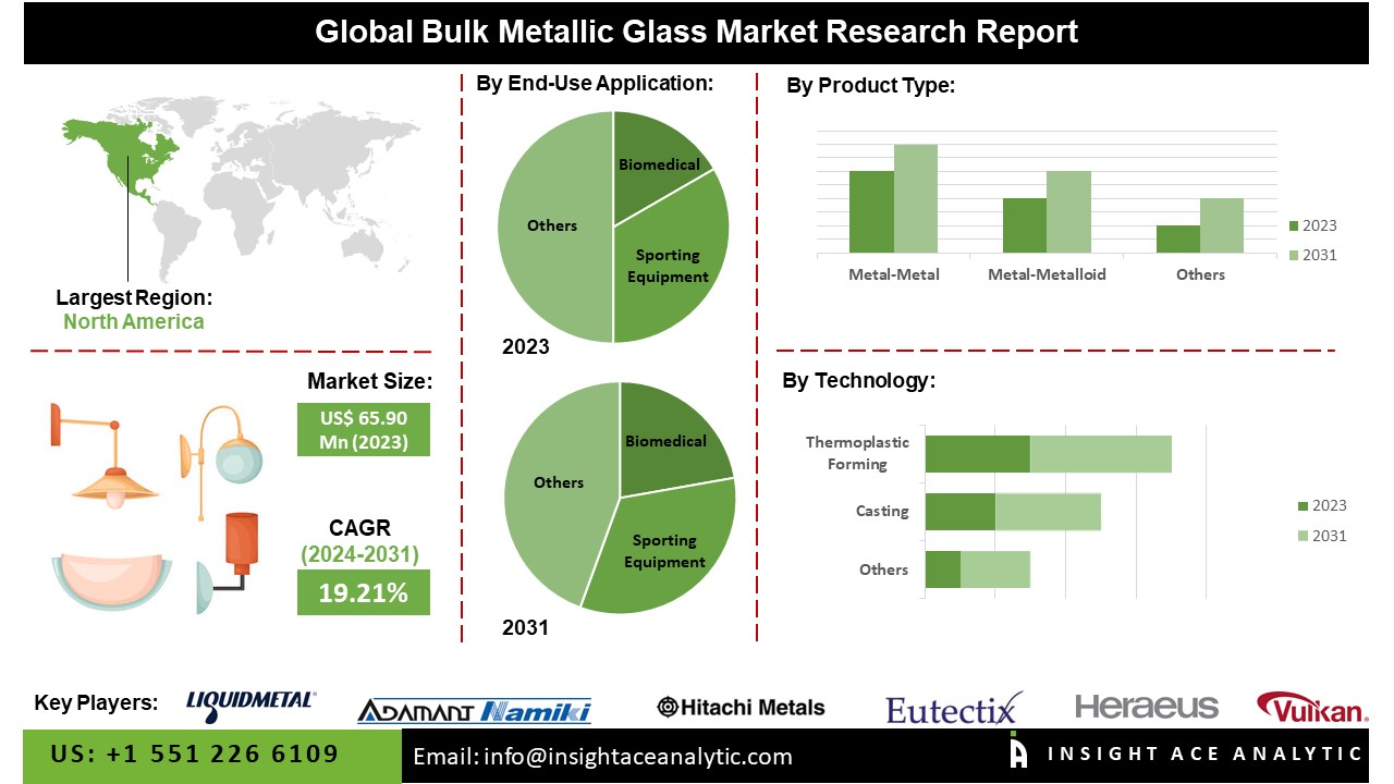Bulk Metallic Glass Market Scope, Size, Share and Forecast to 2031
