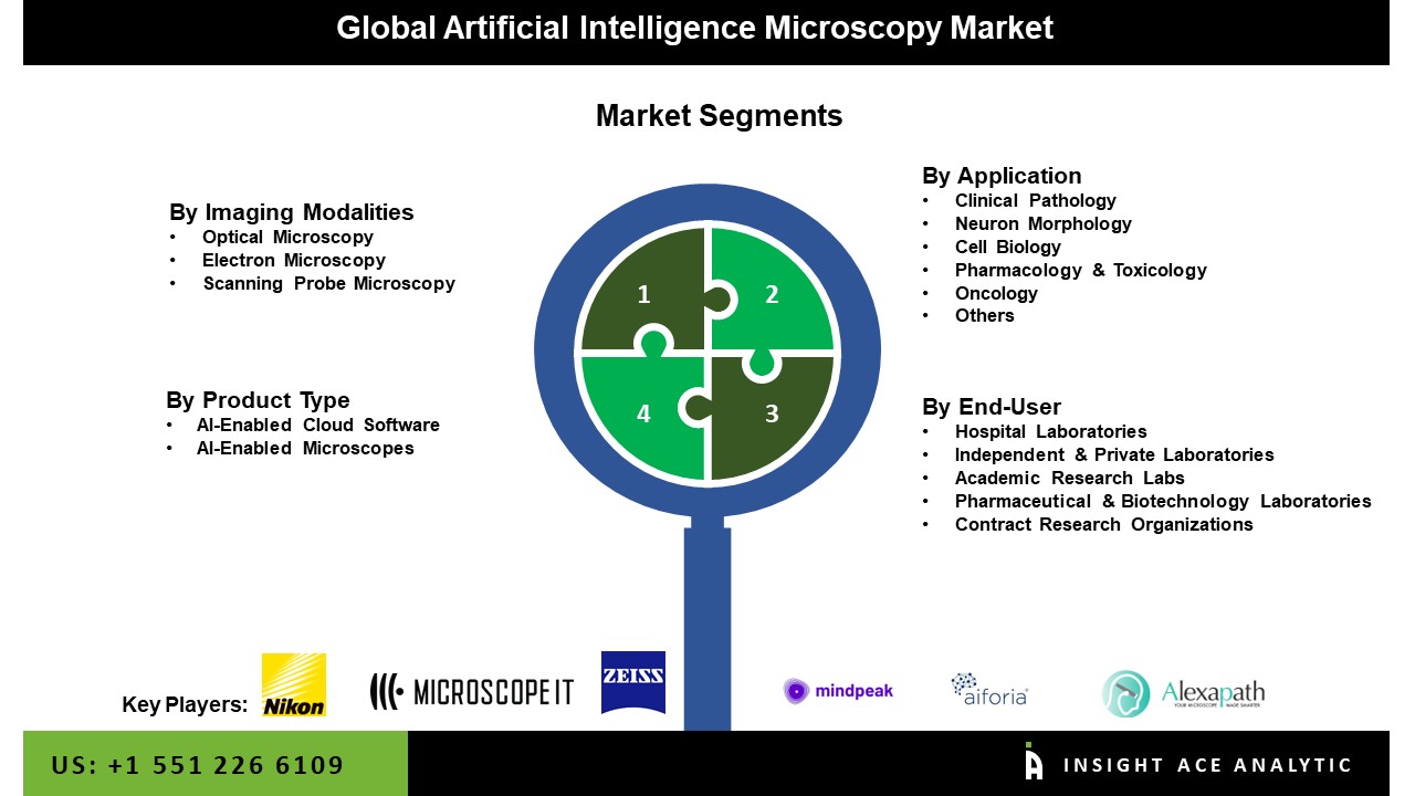 Global Artificial Intelligence Microscopy Market