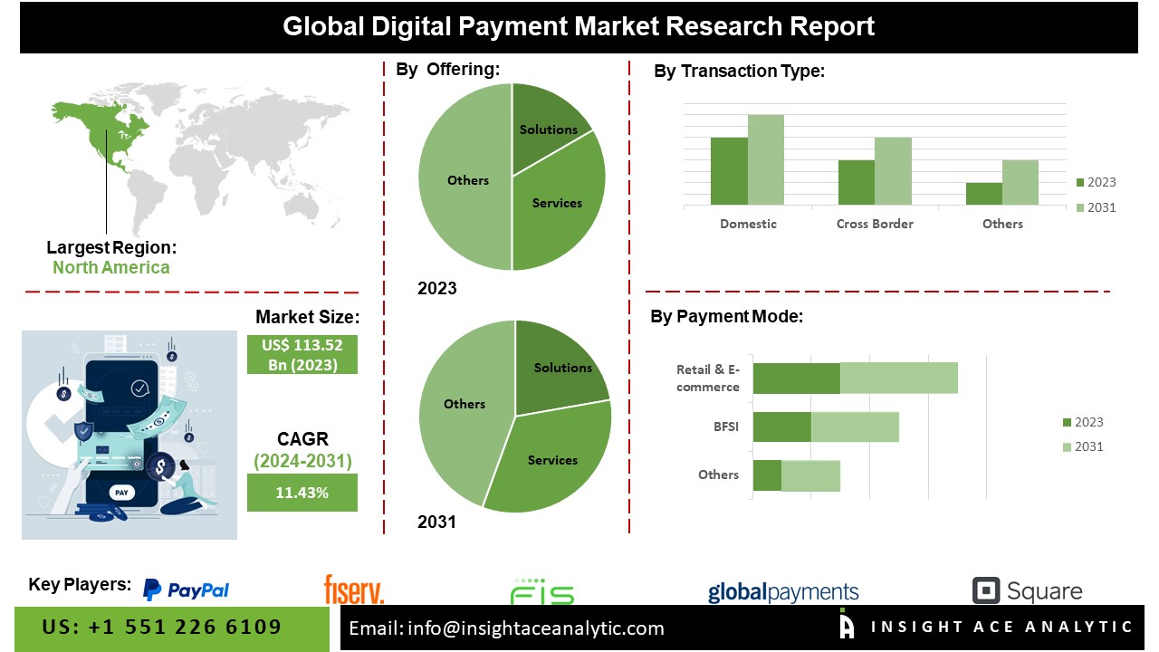 Digital Payment Market Demand, Growth and Scope Analysis