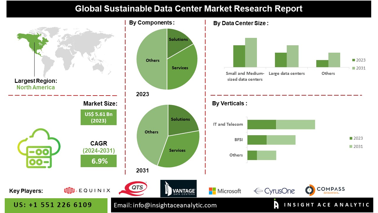 Sustainable Data Center Market 2024 Latest Report with Forecast to 2031
