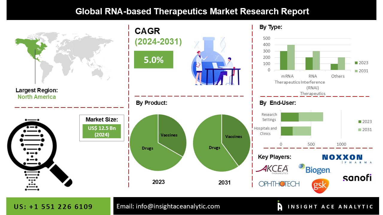 RNA-based Therapeutics Market Latest Trends Analysis Report 2024