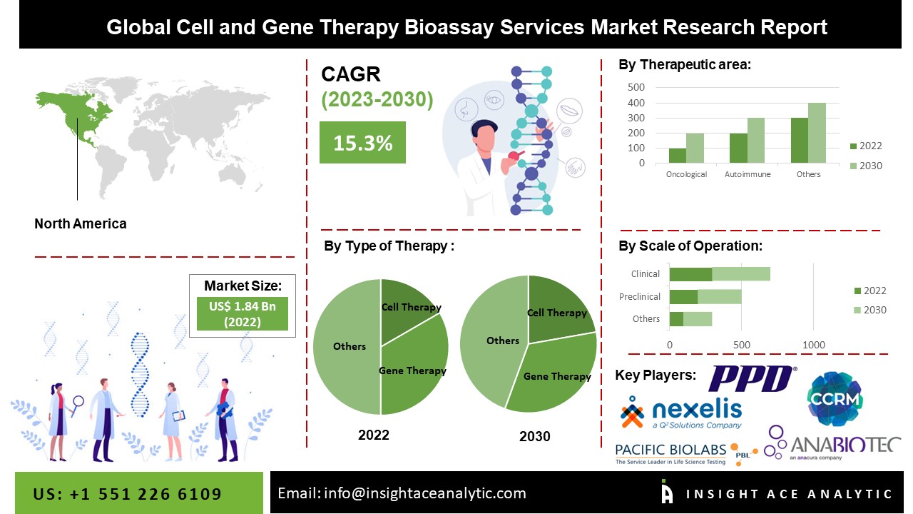 Cell and Gene Therapy Bioassay Services Market Share, Size, Growth, and ...
