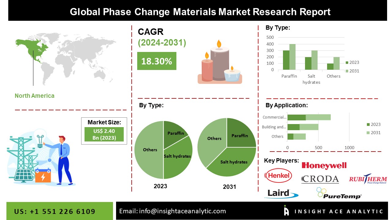 Phase Change Materials Market Growth, Size and Revenue Share Report ...