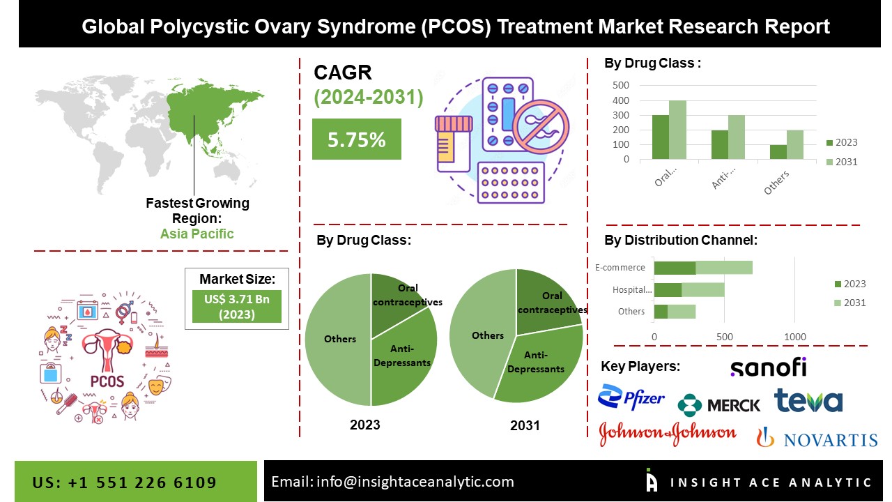 Polycystic Ovary Syndrome (PCOS) Treatment Market Share and Size Report ...