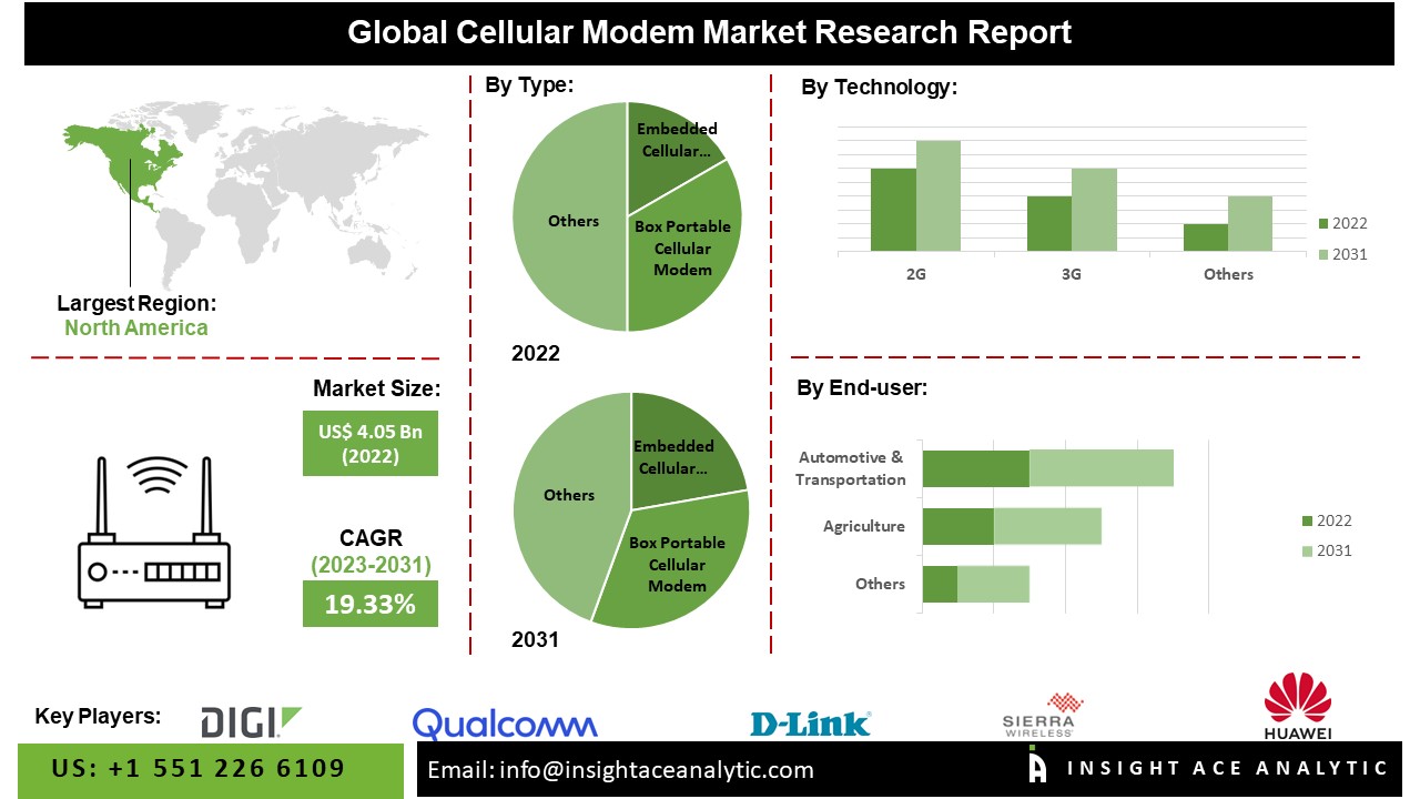 Cellular Modem Market Size, Share, Scope and Trends