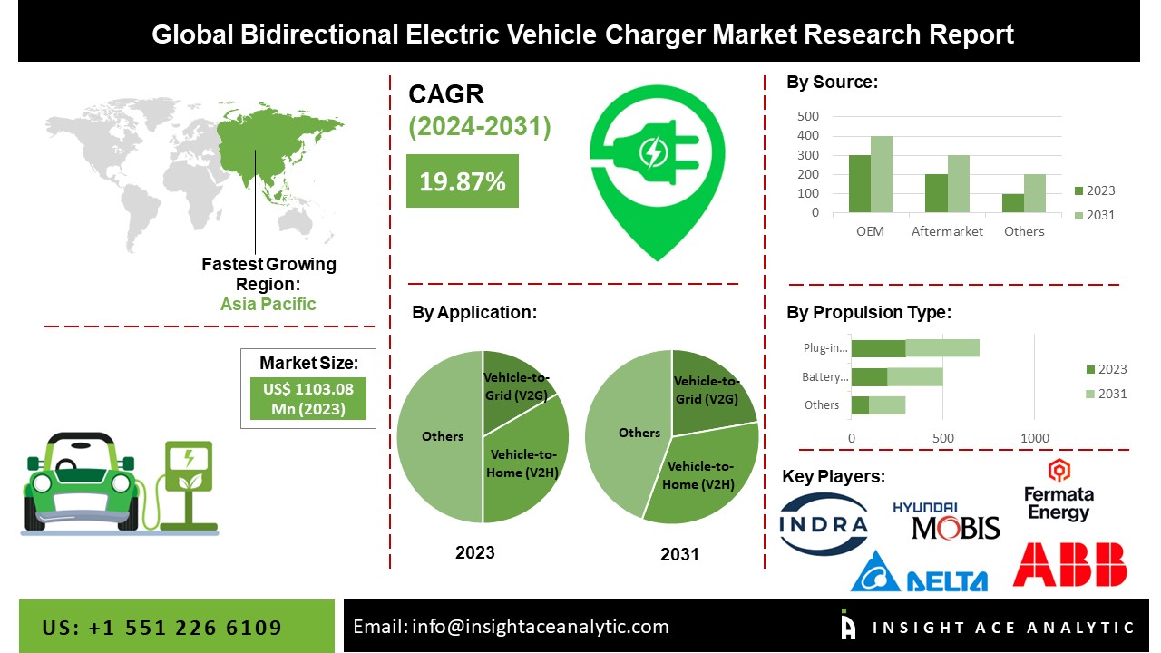 Bidirectional Electric Vehicle Charger Market Review Report