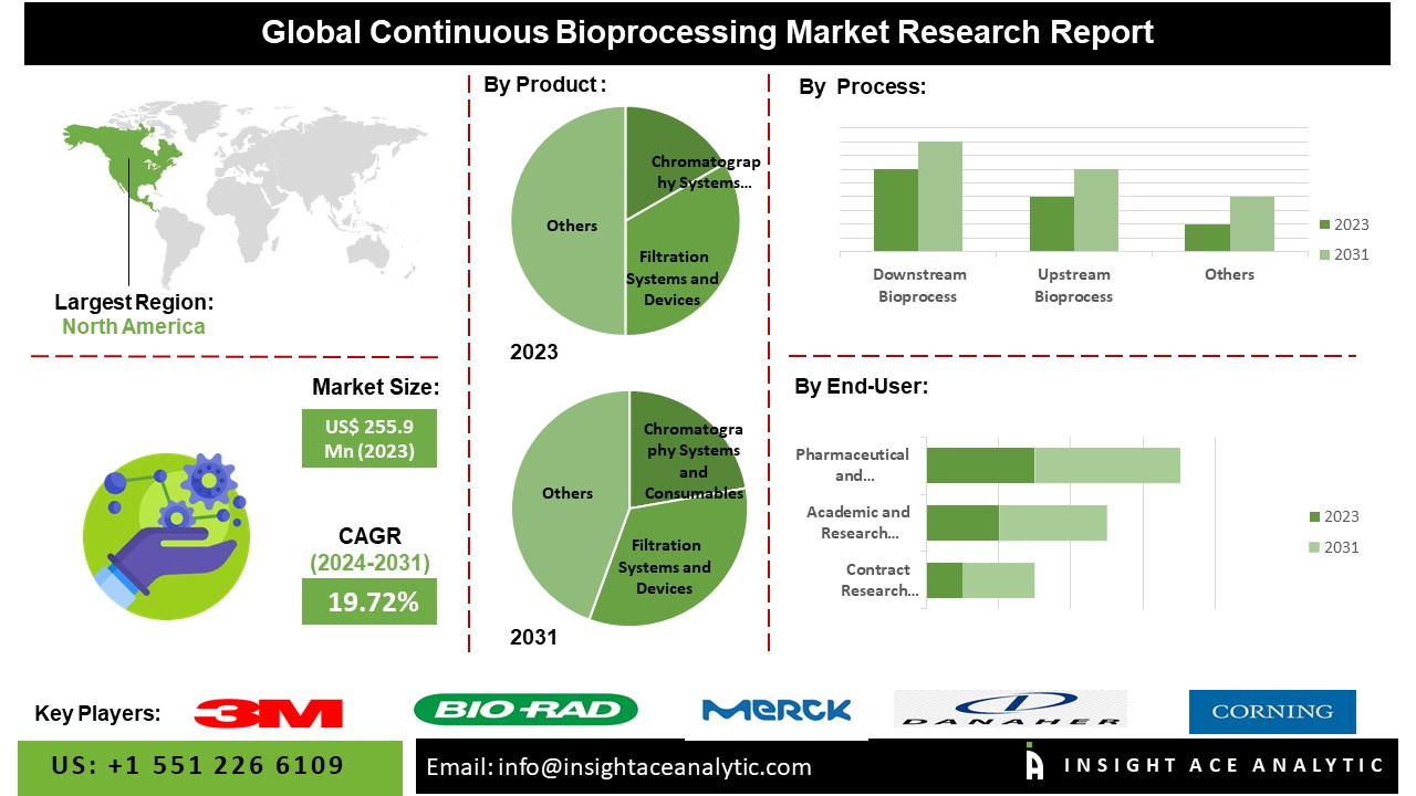Continuous Bioprocessing Market to Reach USD 1,067.8 Million to 2031