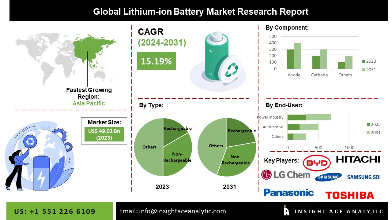 Lithium-ion Battery Market Size, Scope, Growth and Forecast to 2031