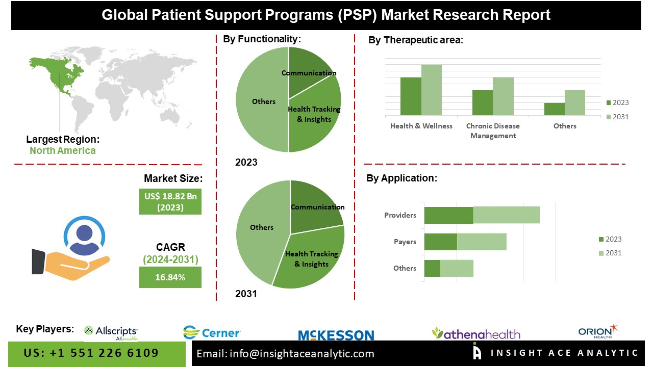 Patient Support Programs (PSP) Market Growth, Size and Revenue Share ...