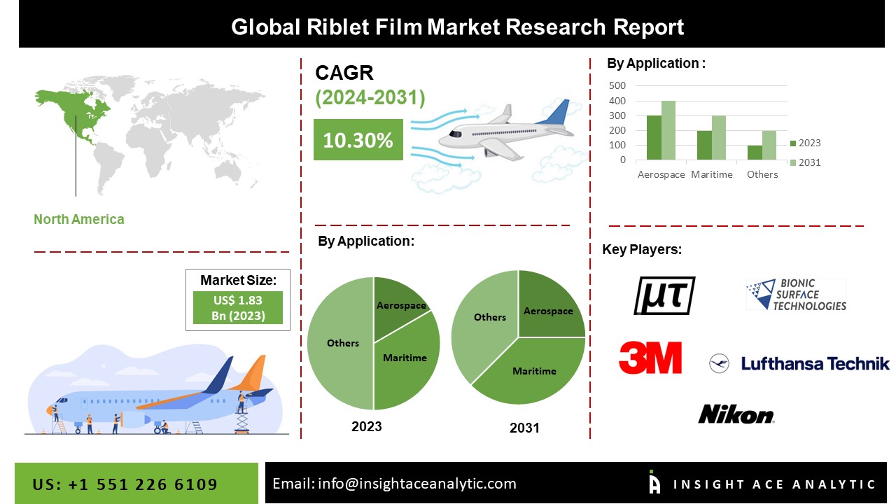 Riblet Film Market Size, Growth, Scope and Accurate Forecast to 2031